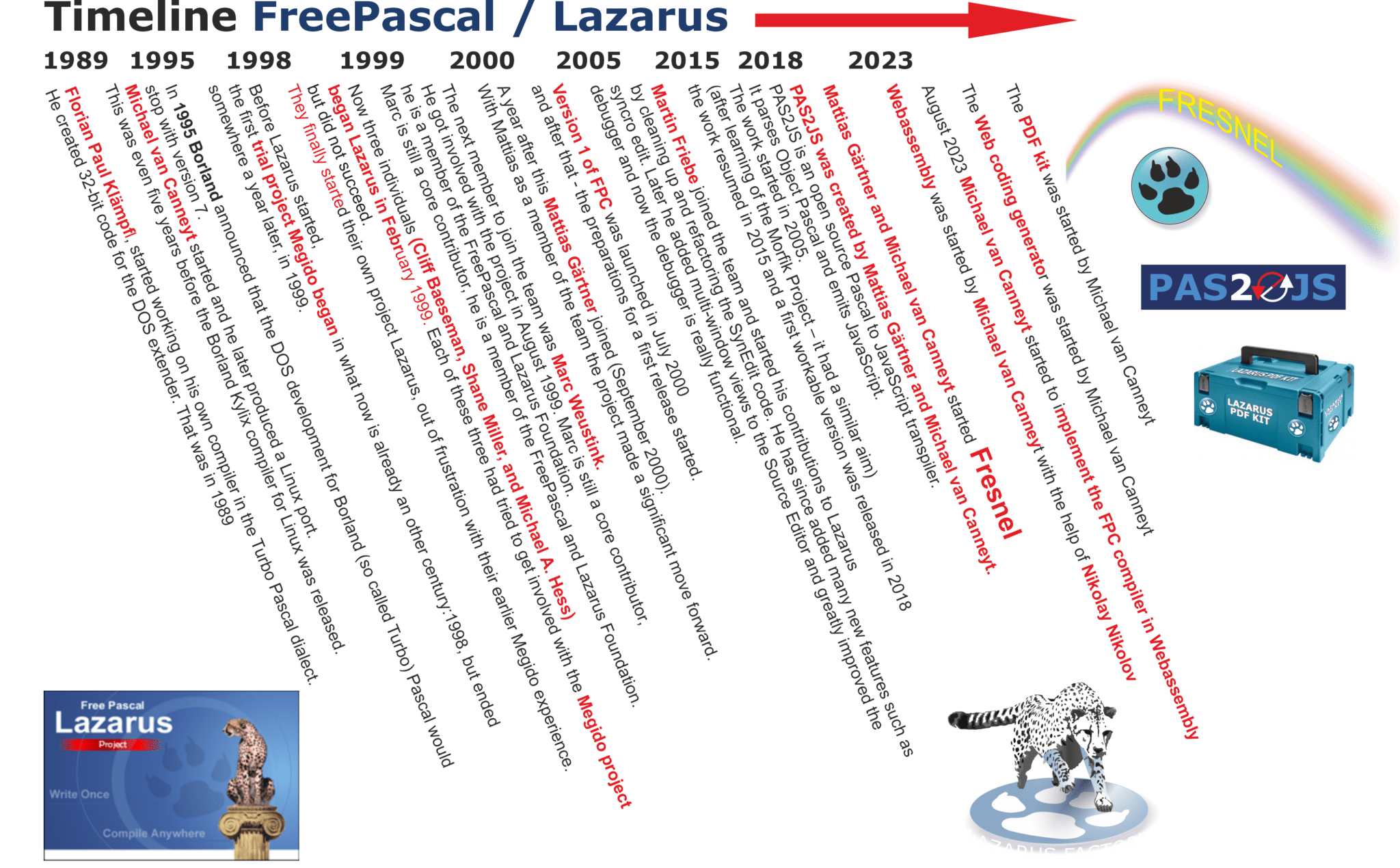 Roadmap for FPC and Lazarus | Blaise Pascal Magazine